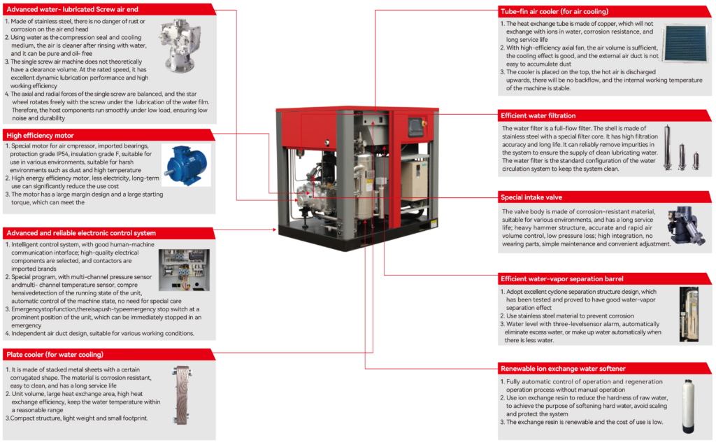 Oil-free, noise-free, hassle-free with our Water Injected Screw Compressor